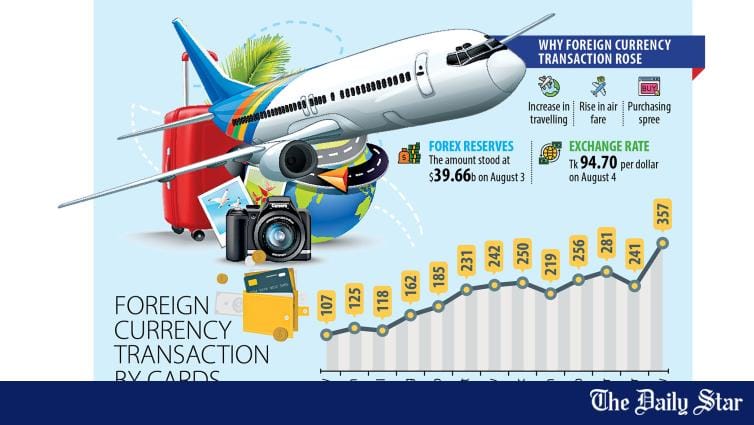 Card Payment: Foreign currency transactions hit all-time high