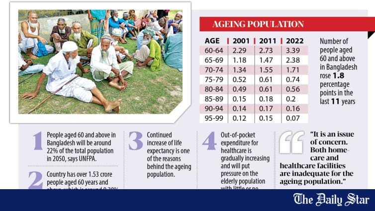 Ageing population: Are we ready to ensure their proper care? | The ...