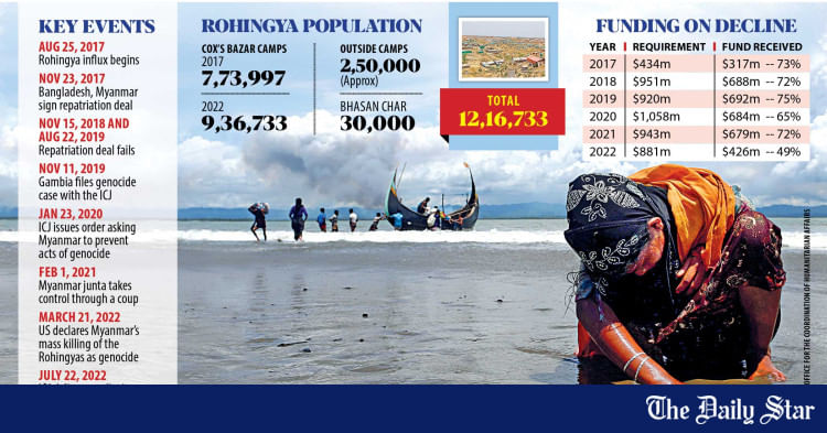 5 Years of influx: Rohingya return a distant dream | The Daily Star