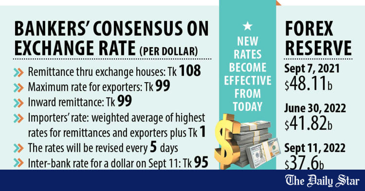 Banks finally fix uniform rates for dollar | The Daily Star