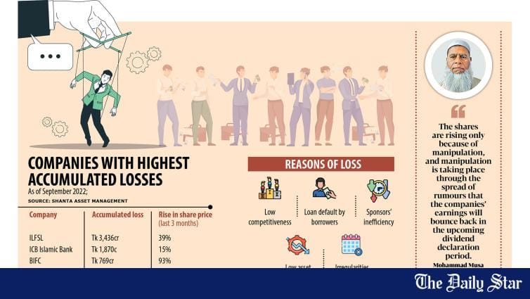 Shares of loss-making firms rise abnormally | The Daily Star