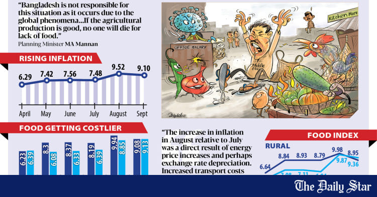 Inflation rings alarm bells | The Daily Star