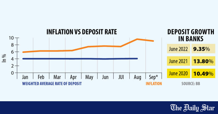Surging inflation: Savers in a tight spot | The Daily Star