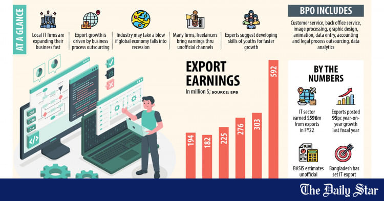 IT exports cross half a billion-dollar mark | The Daily Star