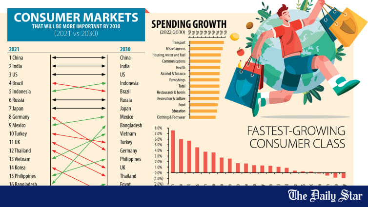 Bangladesh to be 9th largest consumer market by 2030 | The Daily Star