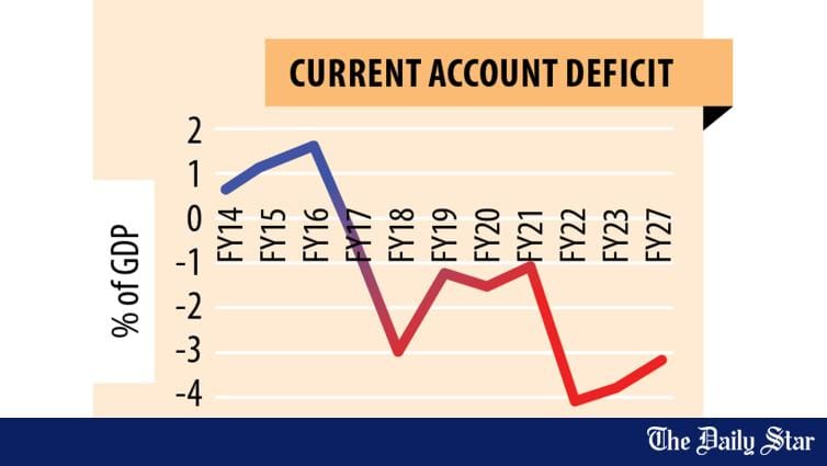 Current account balance: Deficit to remain high till 2027 | Daily Star