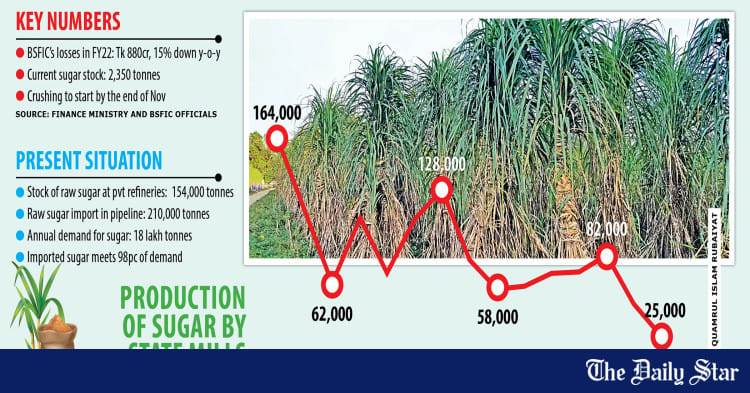 State sugar agency has little to sell though prices rocket