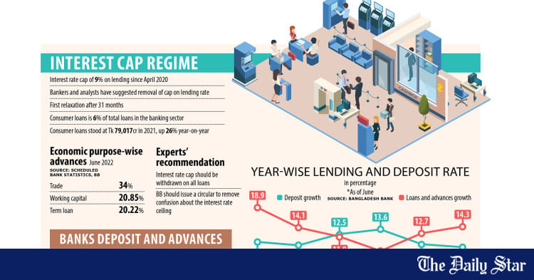 BB eases cap on lending interest after 31 months | The Daily Star