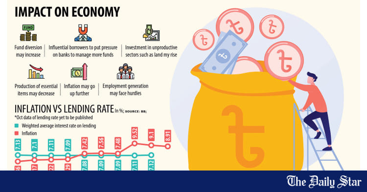 Economy paying the price of cheap funds | The Daily Star