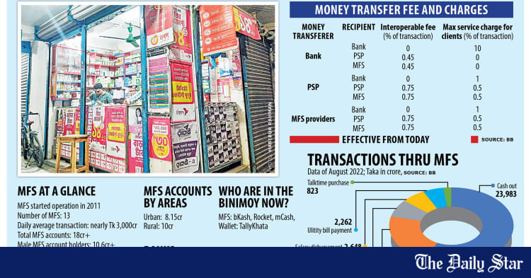 Money transfer across MFS platforms finally a reality | The Daily Star
