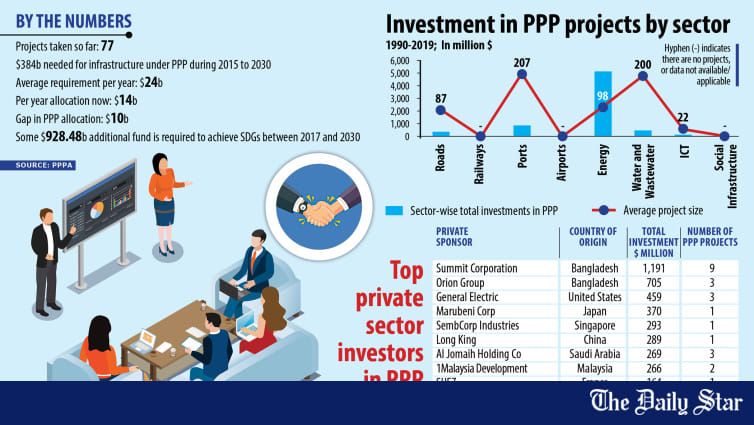 PPP investment far lower than required | The Daily Star
