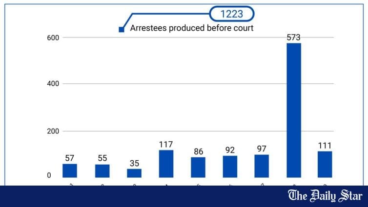 1,223 BNP men arrested in nine days | The Daily Star