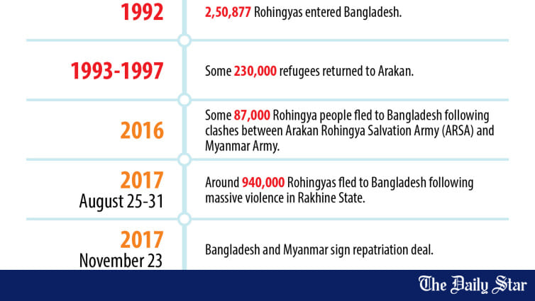Rohingya Crisis: A Timeline | The Daily Star