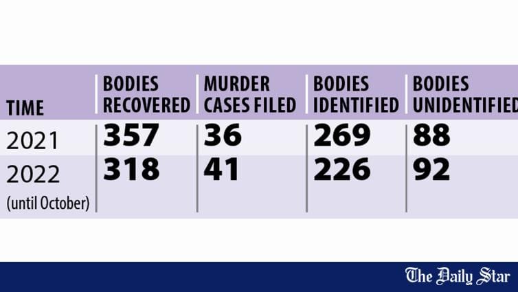 Dumping bodies: Rivers their preferred site | The Daily Star