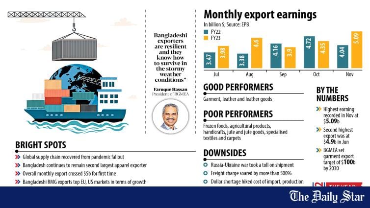 Export stands out in turbulent year | The Daily Star
