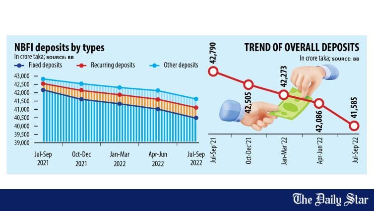 Non-bank deposits on the wane | The Daily Star