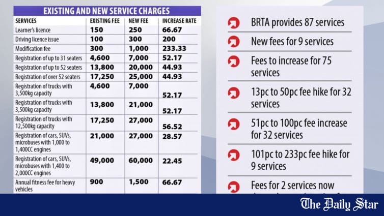Transport leaders protest BRTA decision to hike vehicle renewal fee ...