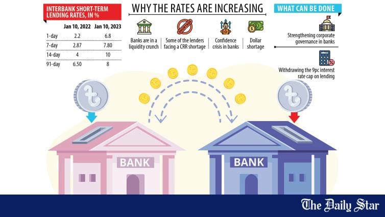 Interbank lending rate goes past 9% cap for liquidity crunch | Daily Star
