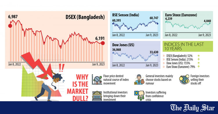 How Bangladesh’s stock market remains an outlier | The Daily Star