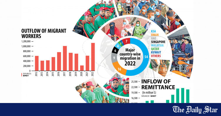 Worker outflow hits record high but remittance falls | The Daily Star