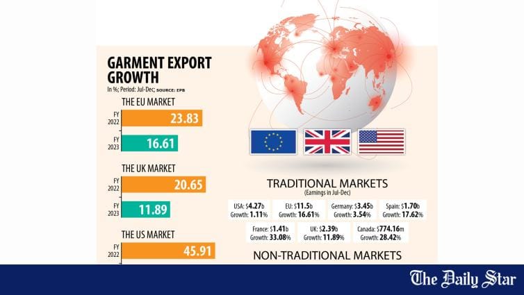 RMG export growth slows in US, EU for global uncertainty | The Daily Star
