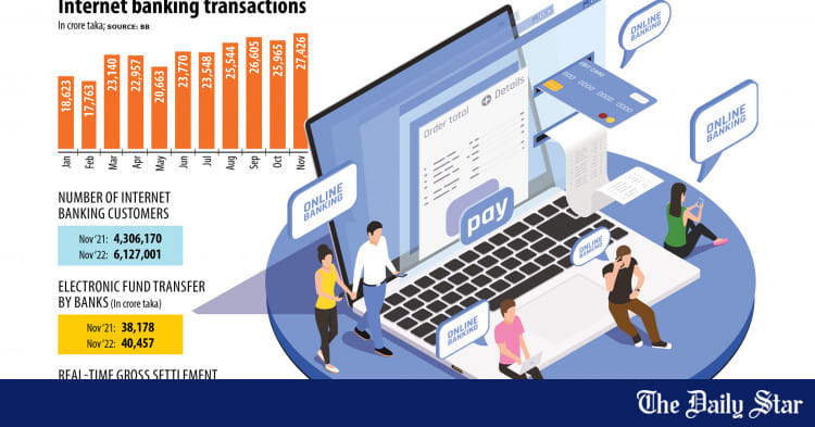 Internet banking transactions surge in November | The Daily Star
