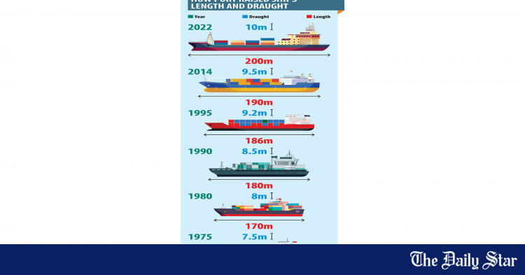 Ctg port sees bigger ships berth | The Daily Star