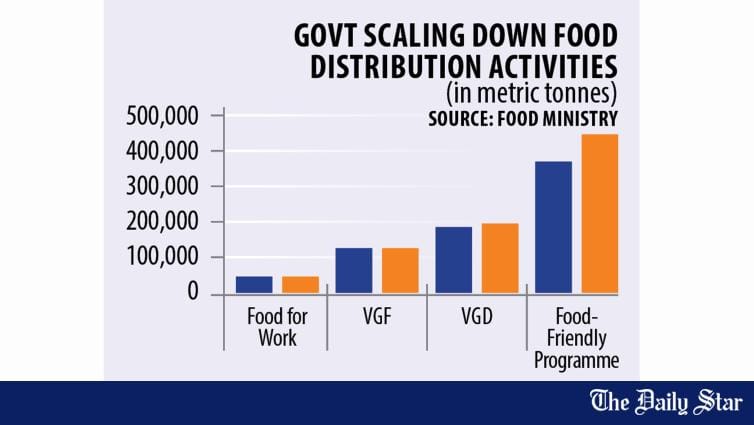 Food distribution for poor: When more is needed, govt doing less