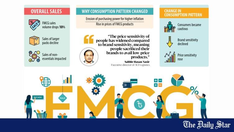 FMCG sales drop as inflation eats into consumption | The Daily Star