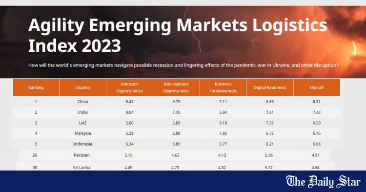 Bangladesh ranks lowest in South Asia in Agility Emerging Markets Logistics Index