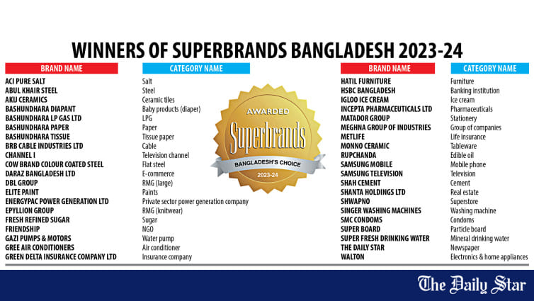 Superbrands Bangladesh honours 40 brands | The Daily Star