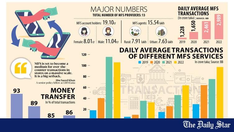 MFS booming but largely confined to fund transfer | The Daily Star