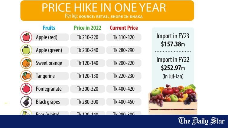Dollar crunch cuts fruit imports by 38% | The Daily Star