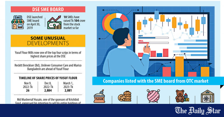 Dhaka bourse’s SME board falls prey to manipulators | The Daily Star