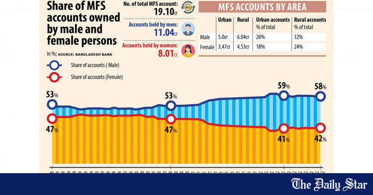 Women-owned MFS accounts falling | The Daily Star