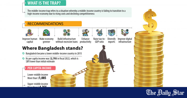 Analysts warn of middle-income trap | The Daily Star