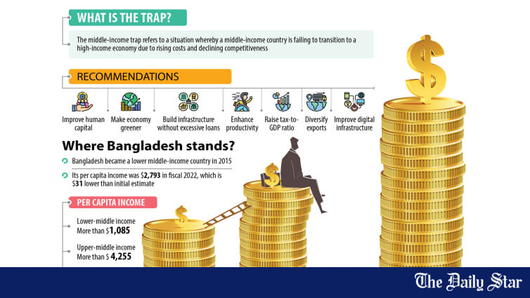 Analysts warn of middle-income trap | The Daily Star