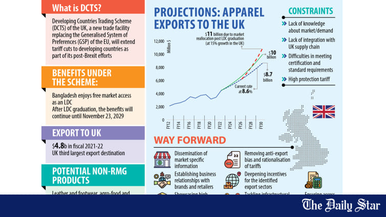 Export to UK may jump to $12b by 2030 | The Daily Star