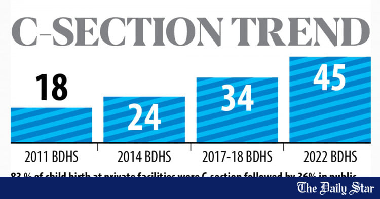 C-sections now 45pc of all deliveries | The Daily Star