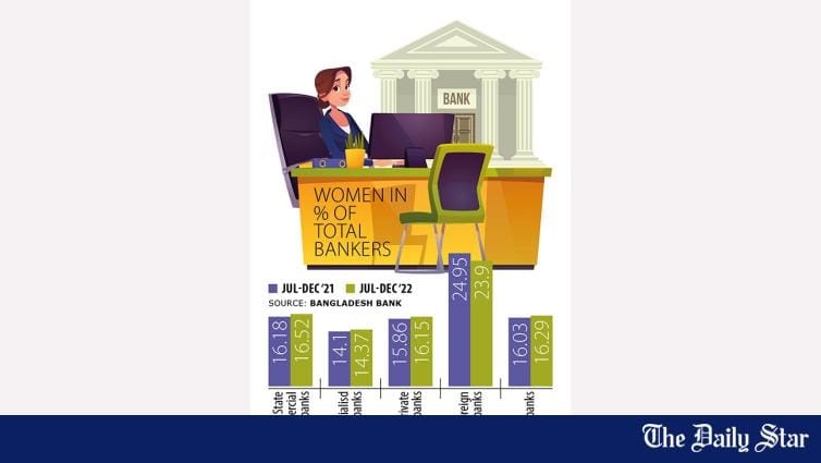 Female bankers in top positions on the rise | The Daily Star