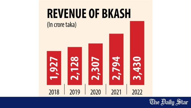 bKash returns to profit on higher finance income | The Daily Star