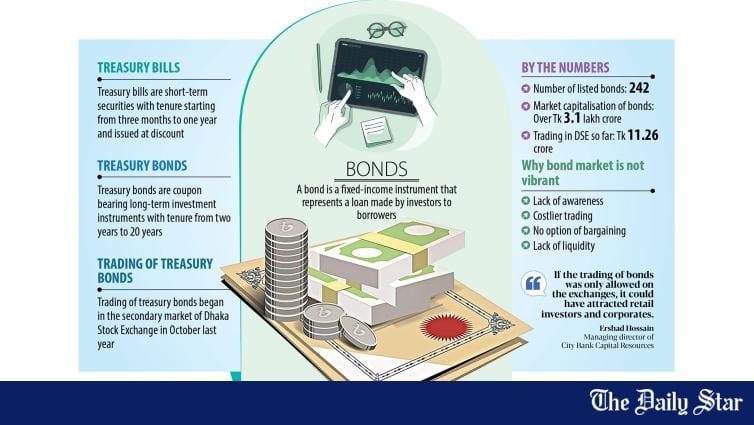 Bond trading in secondary market still negligible | The Daily Star