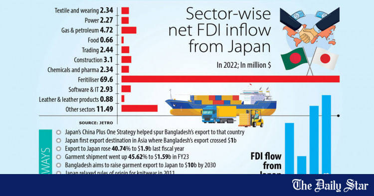 Japan: a growing source of trade, investment | The Daily Star