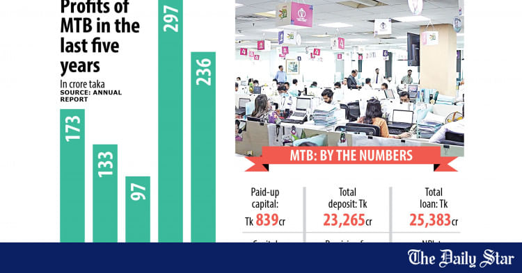 Mutual Trust Bank Limited: MTB working to be a world-class bank | The ...