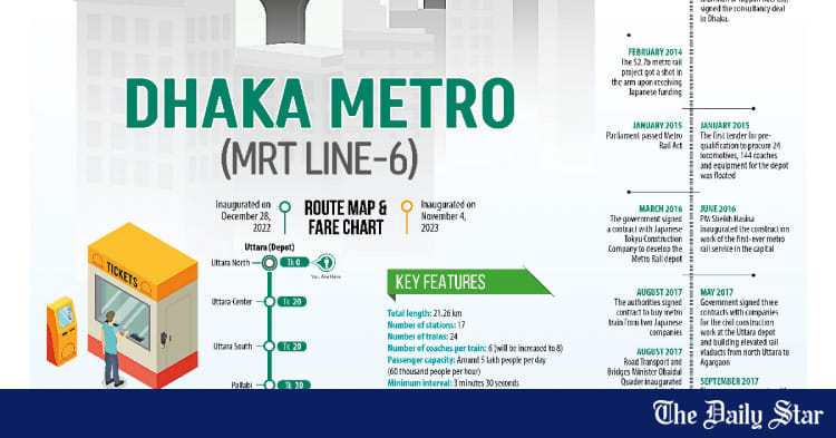 Dhaka Metro: MRT Line-6 | The Daily Star
