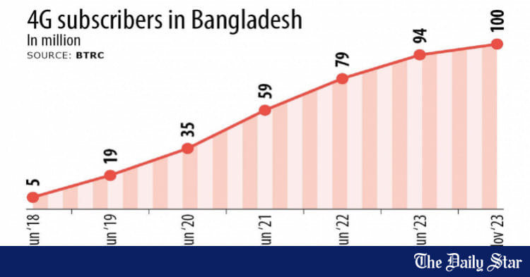 4G users top 10cr for first time | The Daily Star