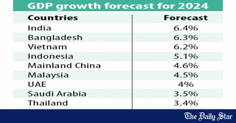 Bangladesh GDP growth rate 2024 | Bangladesh to become 2nd-fastest ...