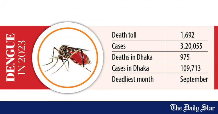 Preventing Dengue Outbreak: Authorities yet to take early steps | The ...