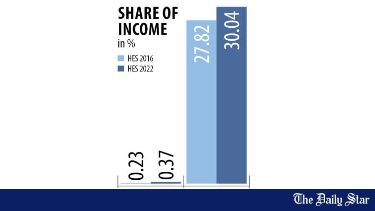 Top 10pc have 40pc of income | The Daily Star