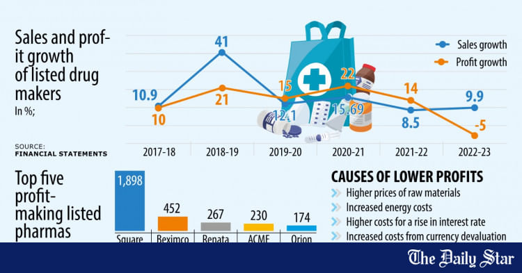 Pharmaceutical Industry of Bangladesh | Pharma profit falls for first ...